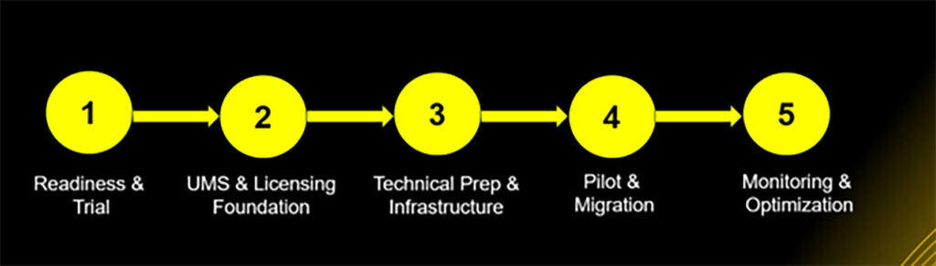 The Five Stages for a Successful OS 12 Upgrade | IGEL