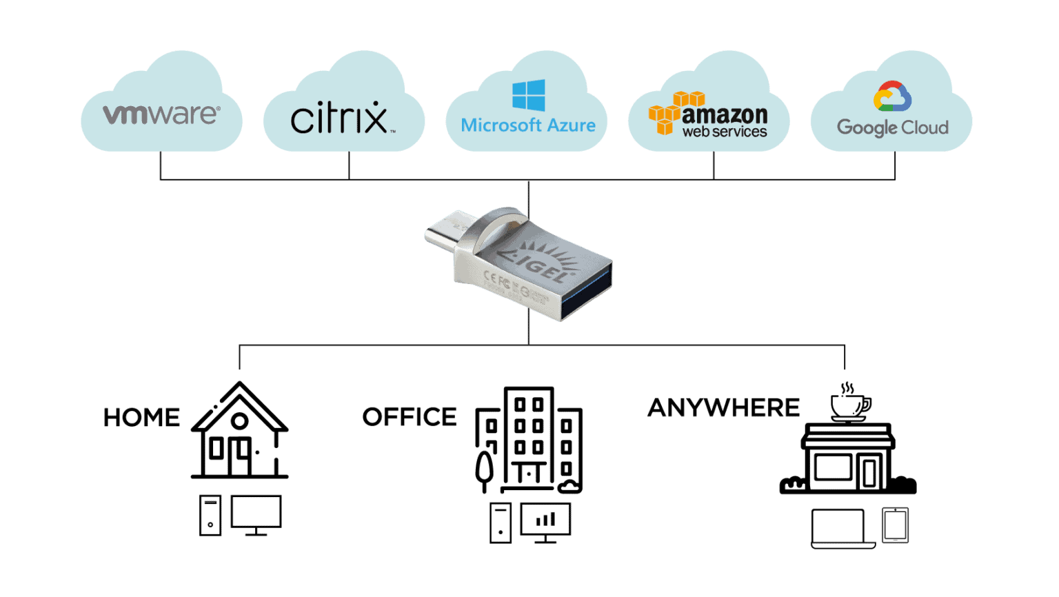 UD Pocket - Remote Working Made Easy - IGEL