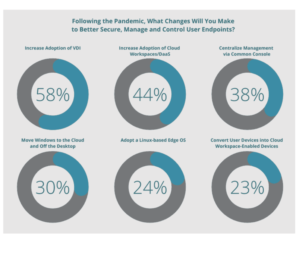 Survey: User Experience is IT’s Top Remote Work Challenge | IGEL