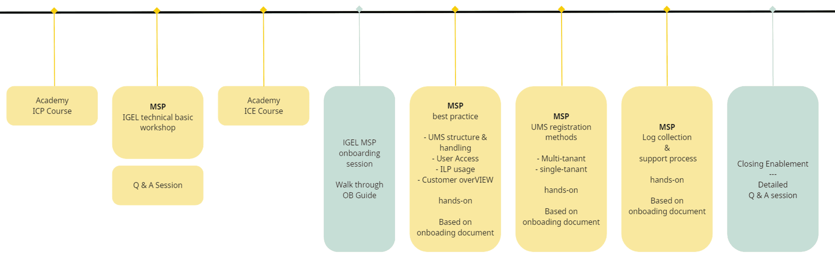 IGEL MSP Technical Enablement Path | IGEL