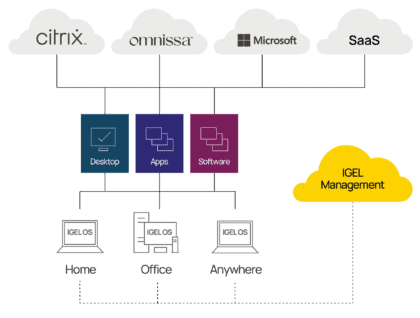 Thin Clients | IGEL Technology
