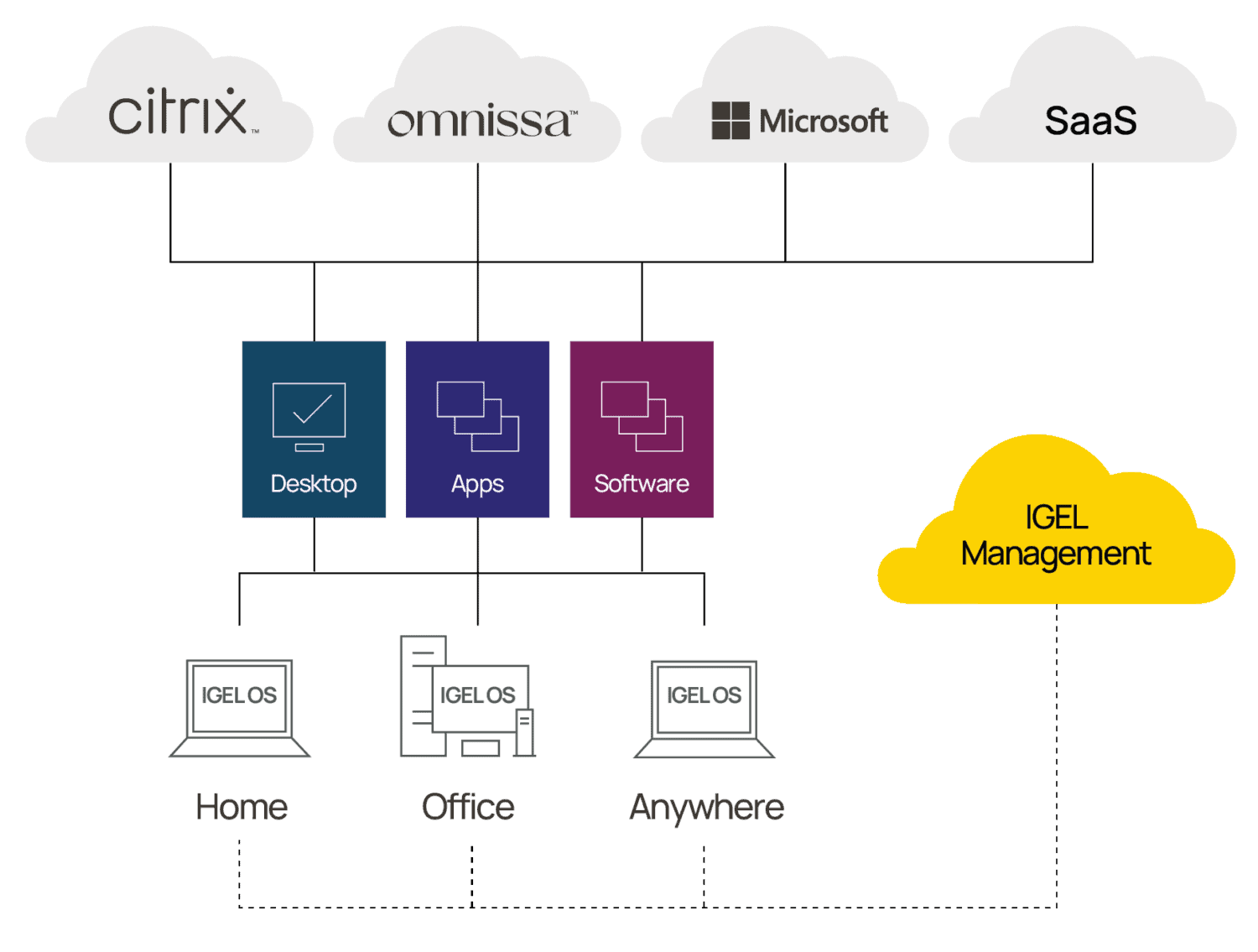 IGEL OS Transforms Dell to Secure Endpoints | IGEL Technology