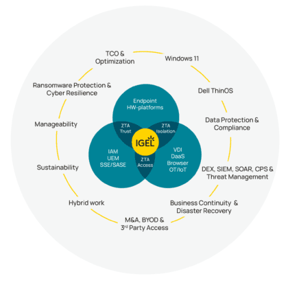 Endpoint Resilience with IGEL Preventative Security Model
